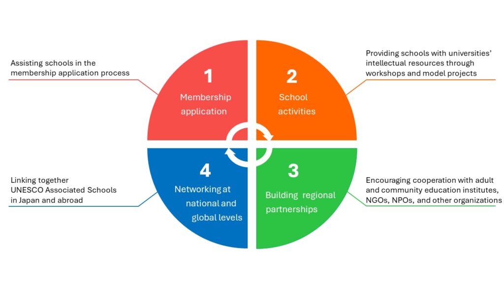UNESCO Associated Schools Network (ASPnet) in Japan